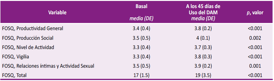 Variación de la calidad de vida en pacientes con Síndrome de Apnea ...