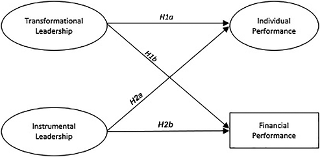 Comparing transformational and instrumental leadership: The influence ...