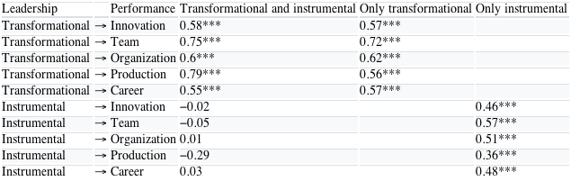 Comparing transformational and instrumental leadership: The influence ...