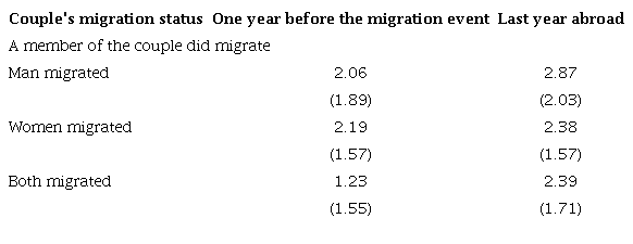 An Event History Analysis of Latin American Migrant Couples